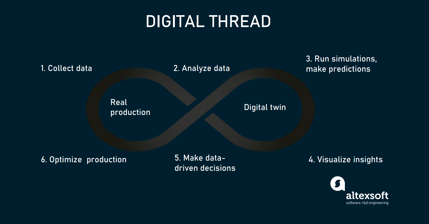 Digital Twins: Components, Use Cases, and Implementations Tips | AltexSoft