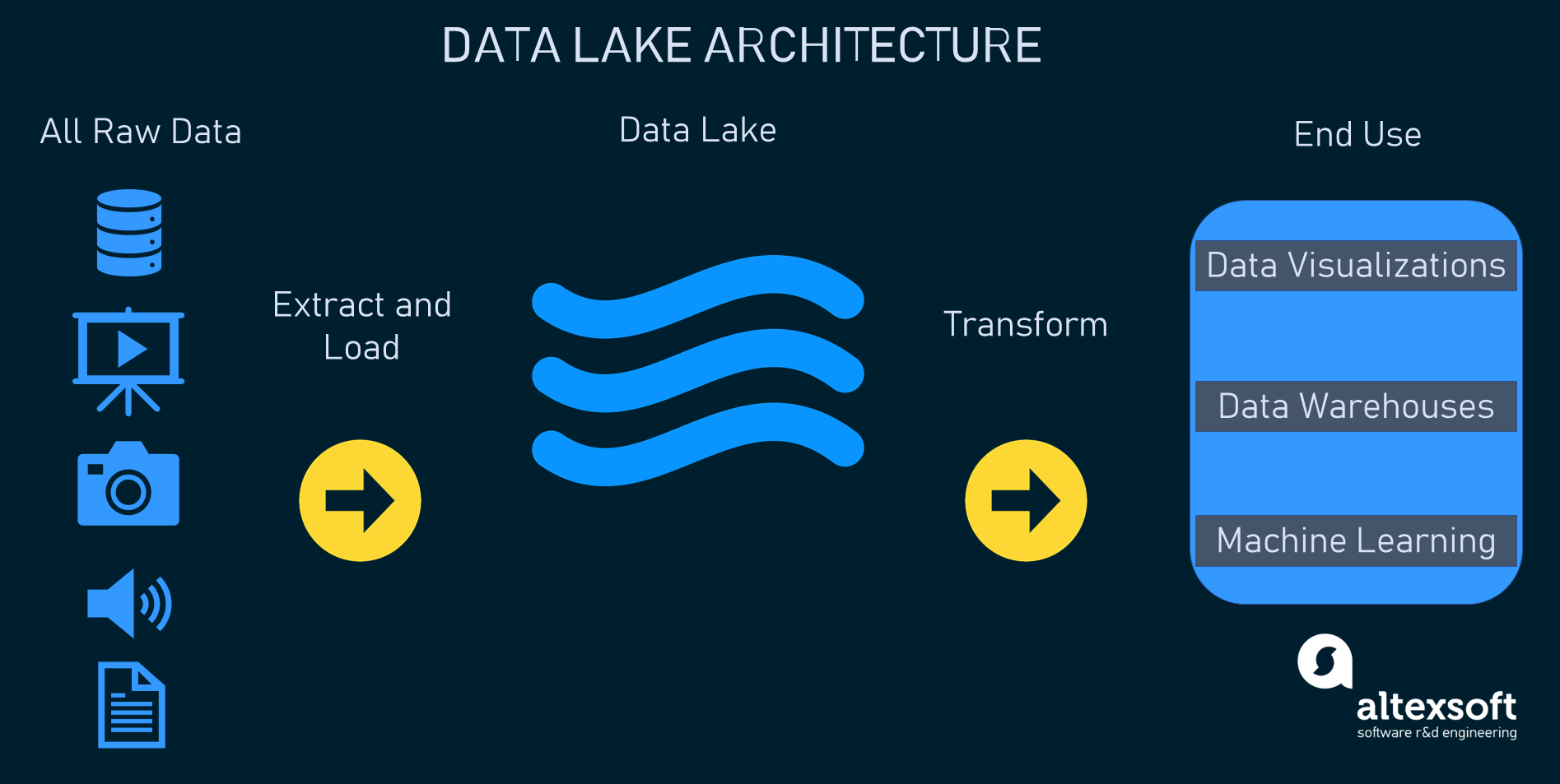 The Essential Guide to a Data Lakehouse | AltexSoft