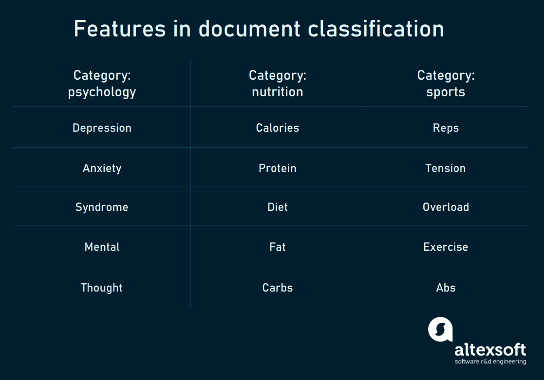 Document classification with machine learning | AltexSoft