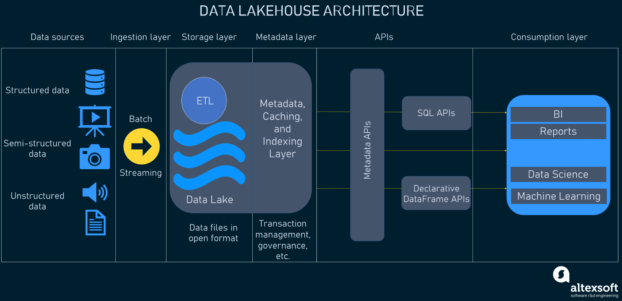 The Essential Guide To A Data Lakehouse AltexSoft