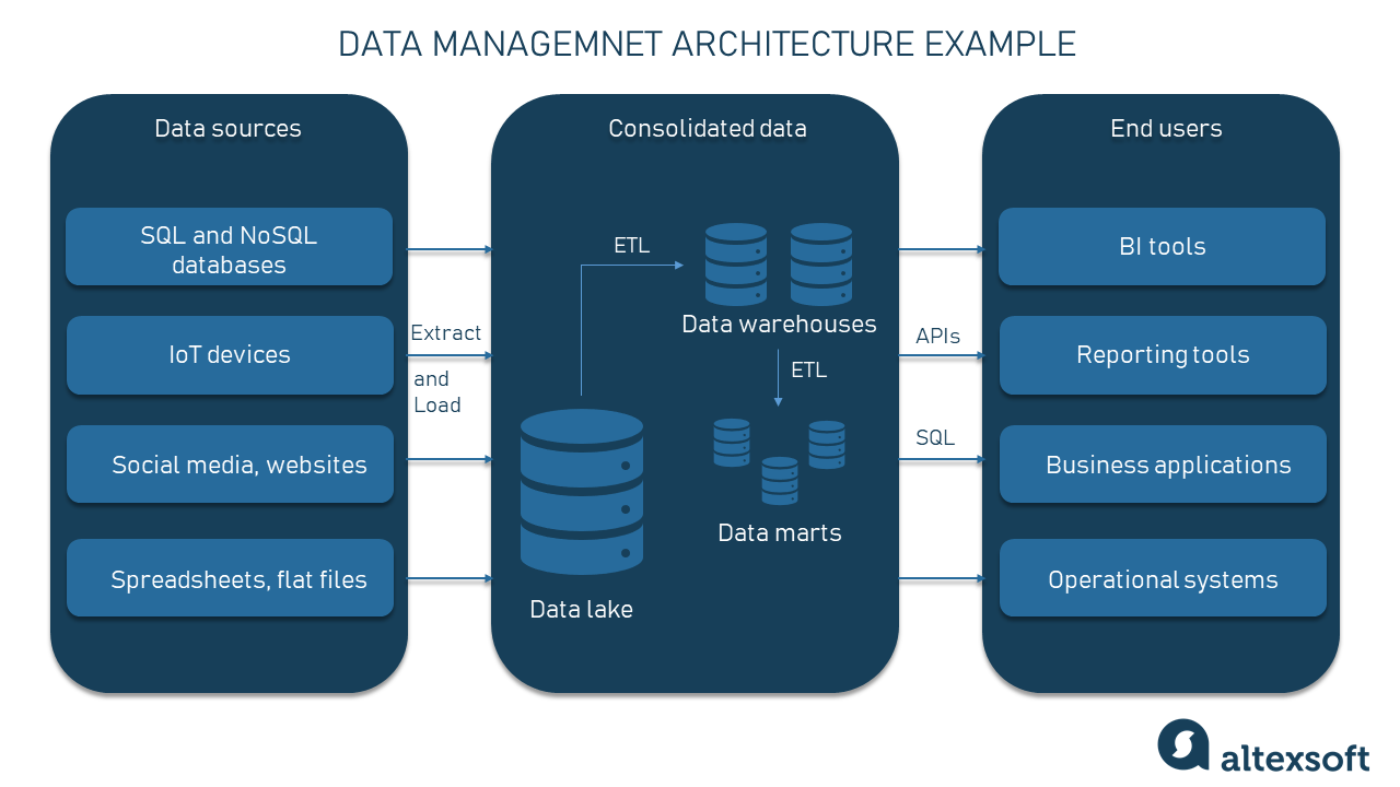 Data Virtualization Explained Altexsoft