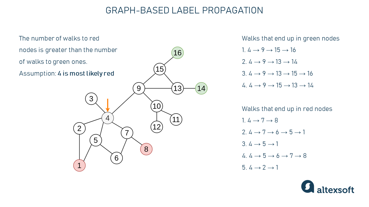 Semi-Supervised Learning, Explained | AltexSoft