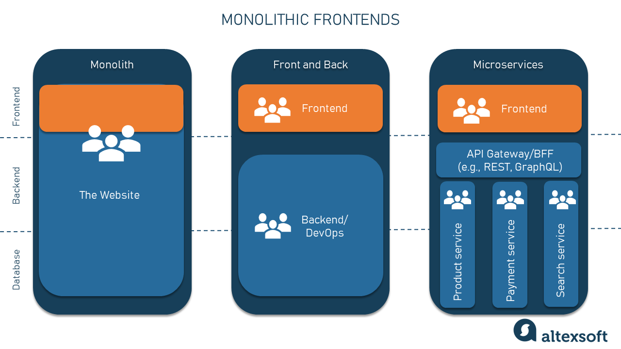 Micro Frontends, Explained | AltexSoft
