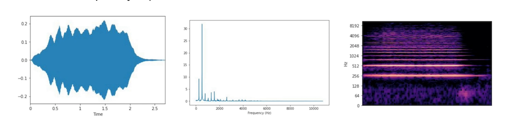 Audio Analysis With Machine Learning: Building AI-Fueled Sound ...