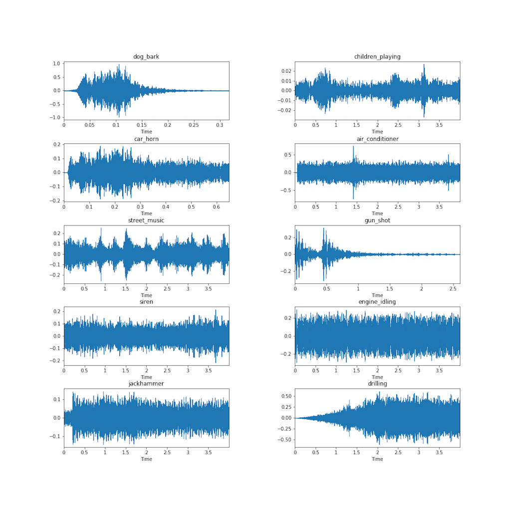 Audio Analysis With Machine Learning: Building AI-Fueled Sound ...