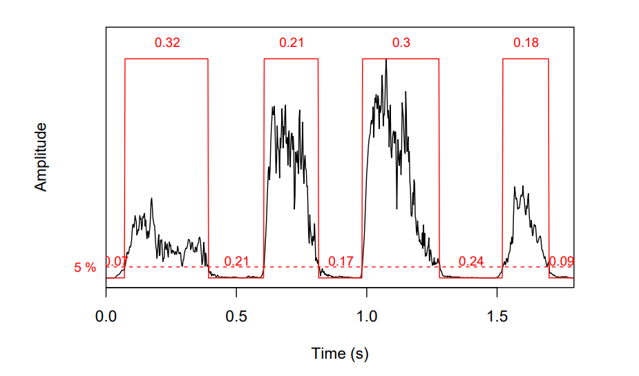 Audio Analysis With Machine Learning: Building AI-Fueled Sound ...