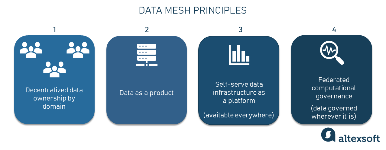 Data Mesh Principles And Logical Architecture Data Mesh Principles And Logical Architecture