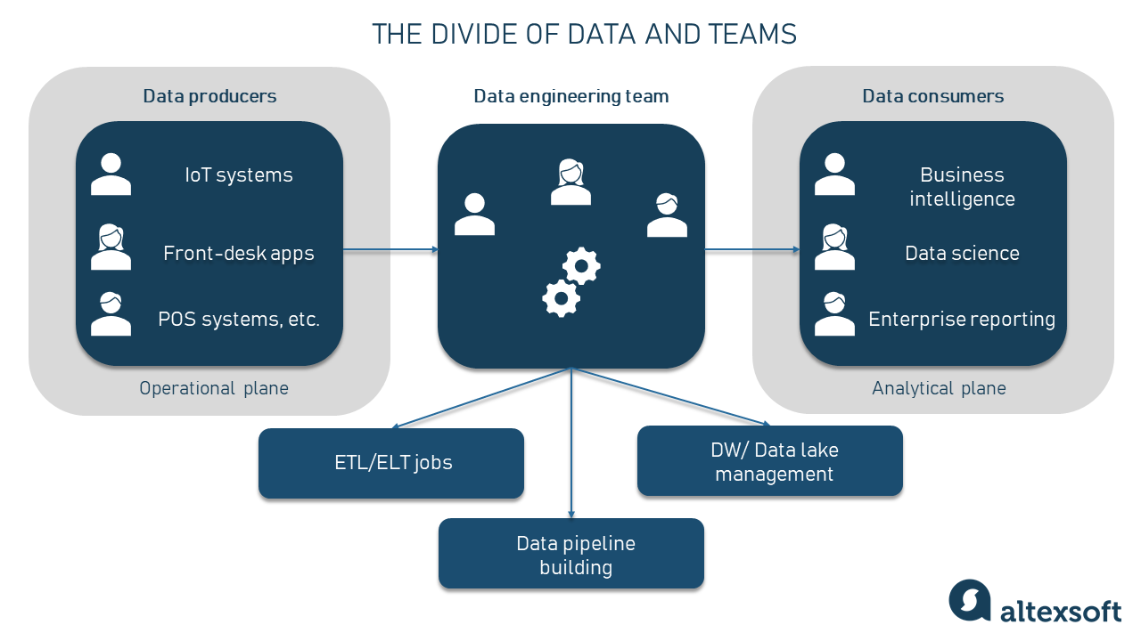 Data mesh concept and principles | AltexSoft Data mesh concept and principles | AltexSoft