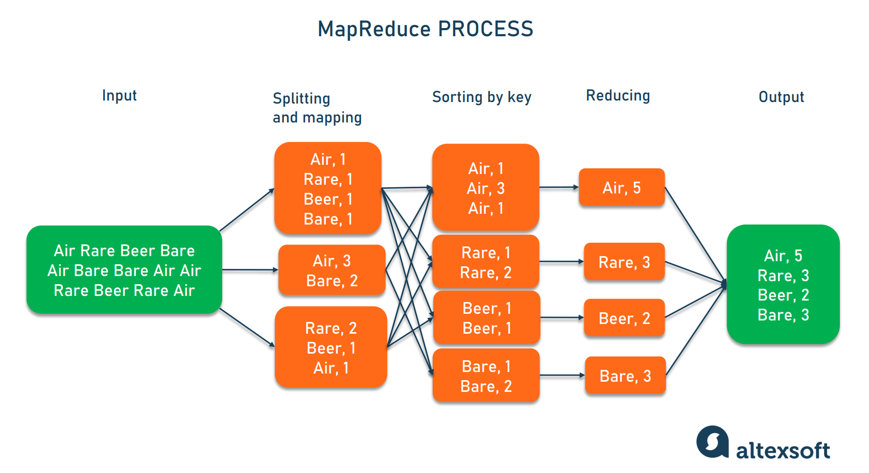 Apache Hadoop: Advantages, Disadvantages, and Alternatives | AltexSoft Apache Hadoop: Advantages, Disadvantages, and Alternatives | AltexSoft