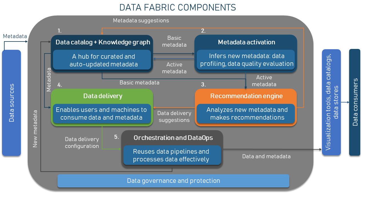 Data Fabric Explained AltexSoft