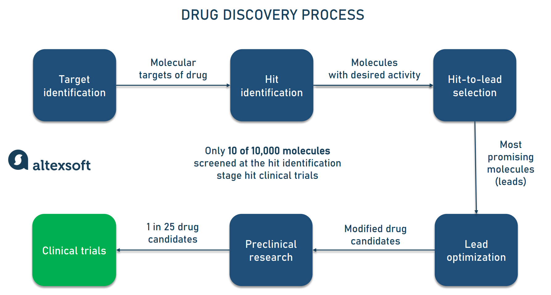 AI in Drug Discovery and Repurposing: Benefits, Approaches, and Use Cases | AltexSoft