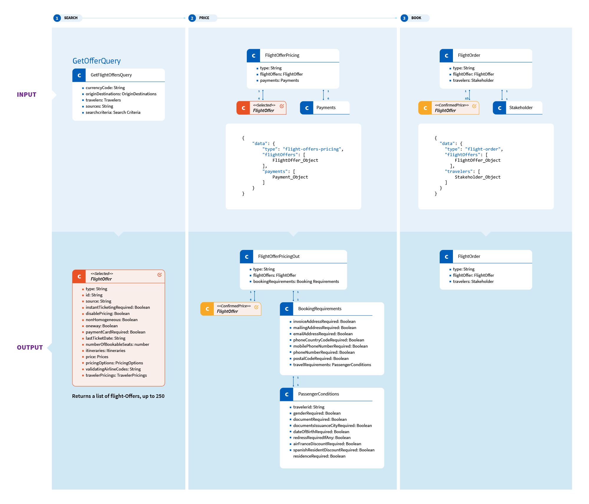 Amadeus API Integration: Practice Guide on Getting the GDS Content ...