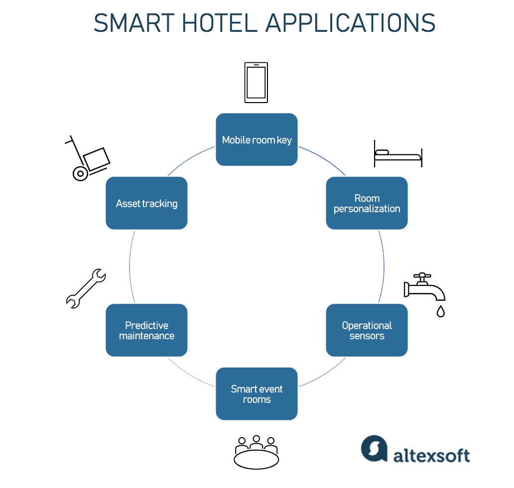 Smart Hotel Infrastructure: Adopting IoT in Hospitality | AltexSoft