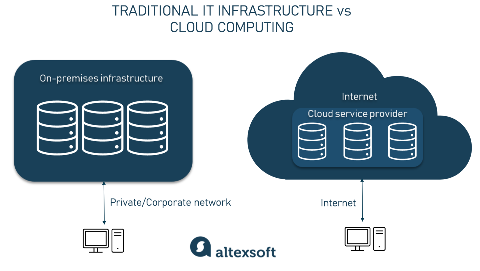 Infrastructure as Code: Benefits, Types, and Tools | AltexSoft
