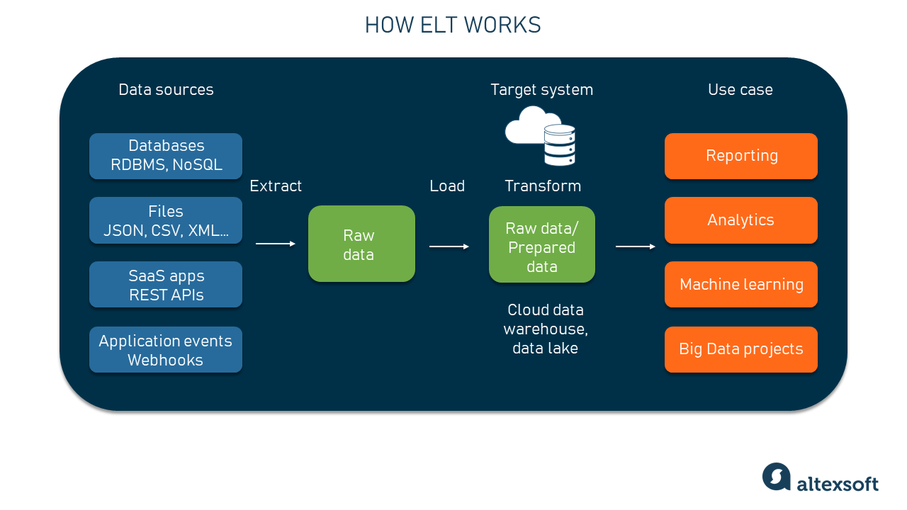 ELT process, Explained | AltexSoft ELT process, Explained | AltexSoft
