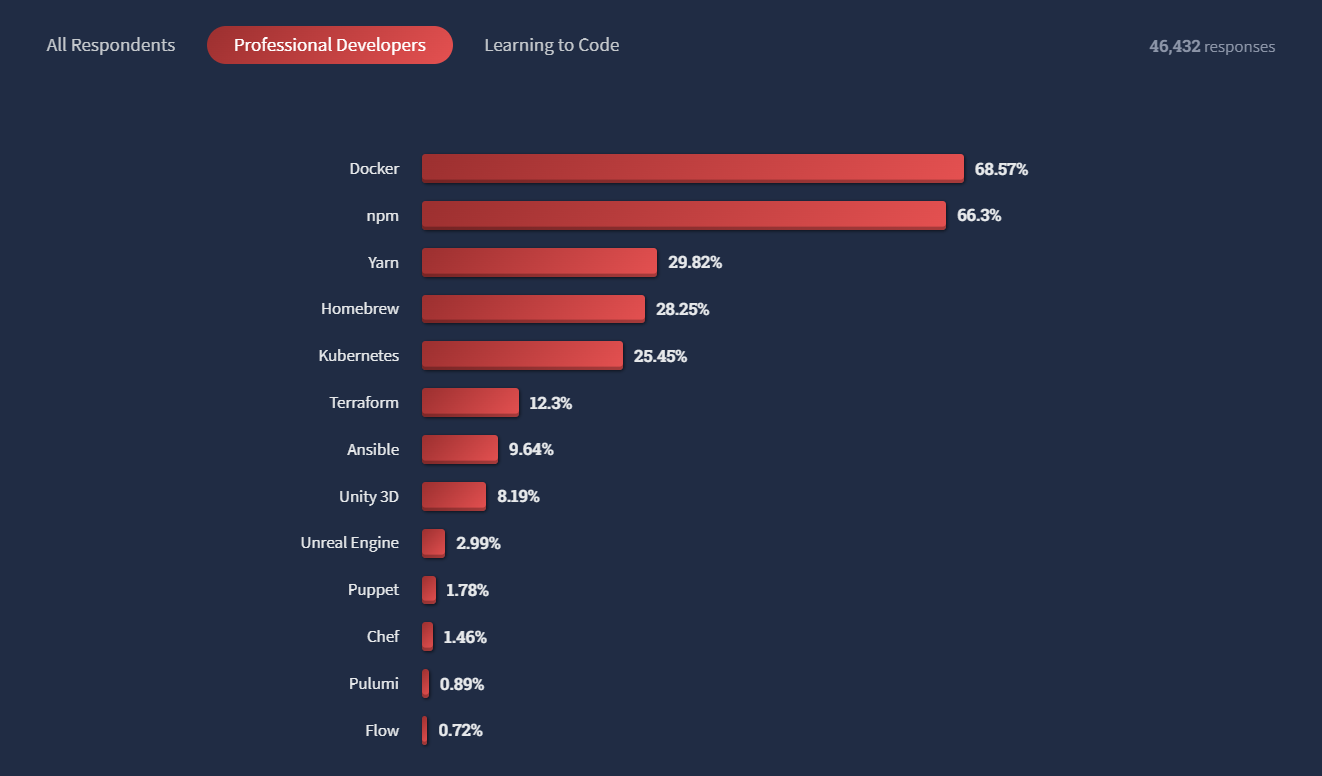 The Good And The Bad Of Docker Altexsoft