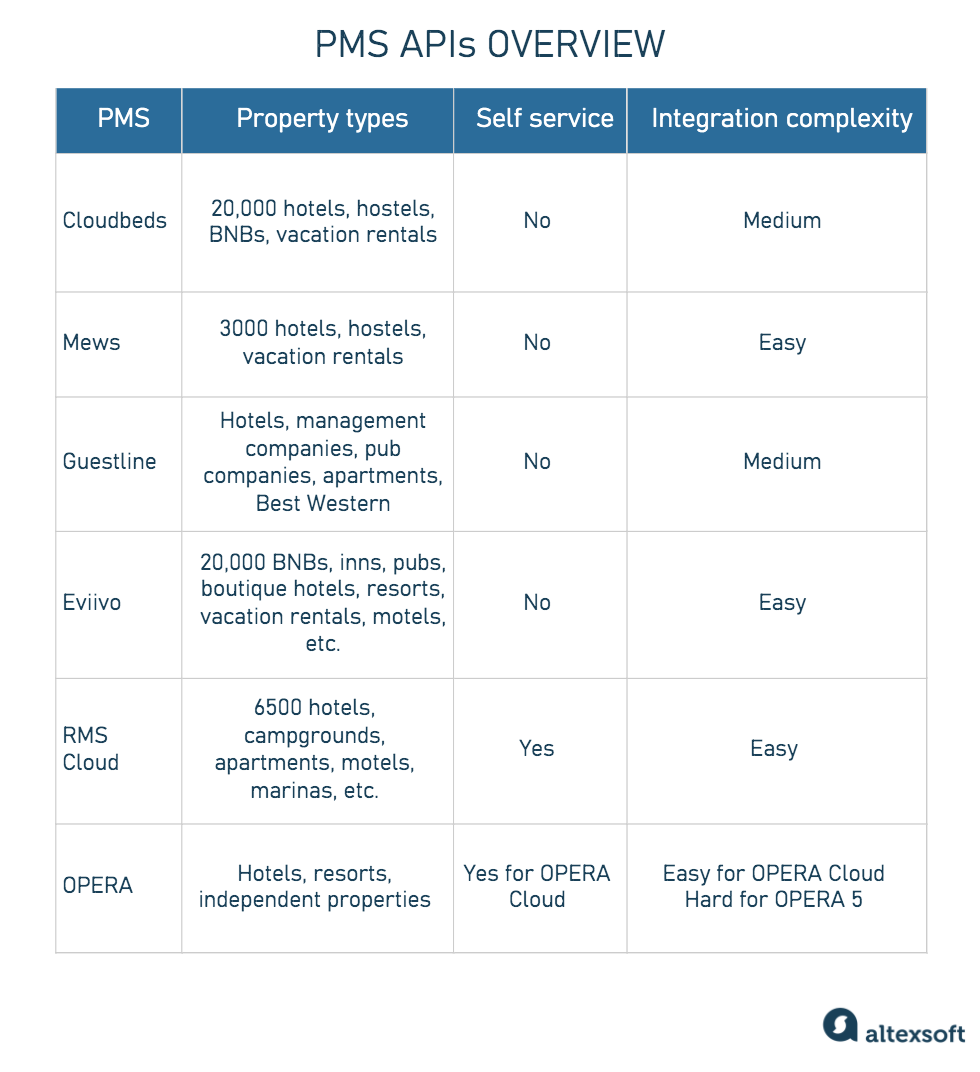 PMS Data Integration for Third-Party Apps | AltexSoft PMS Data Integration for Third-Party Apps | AltexSoft