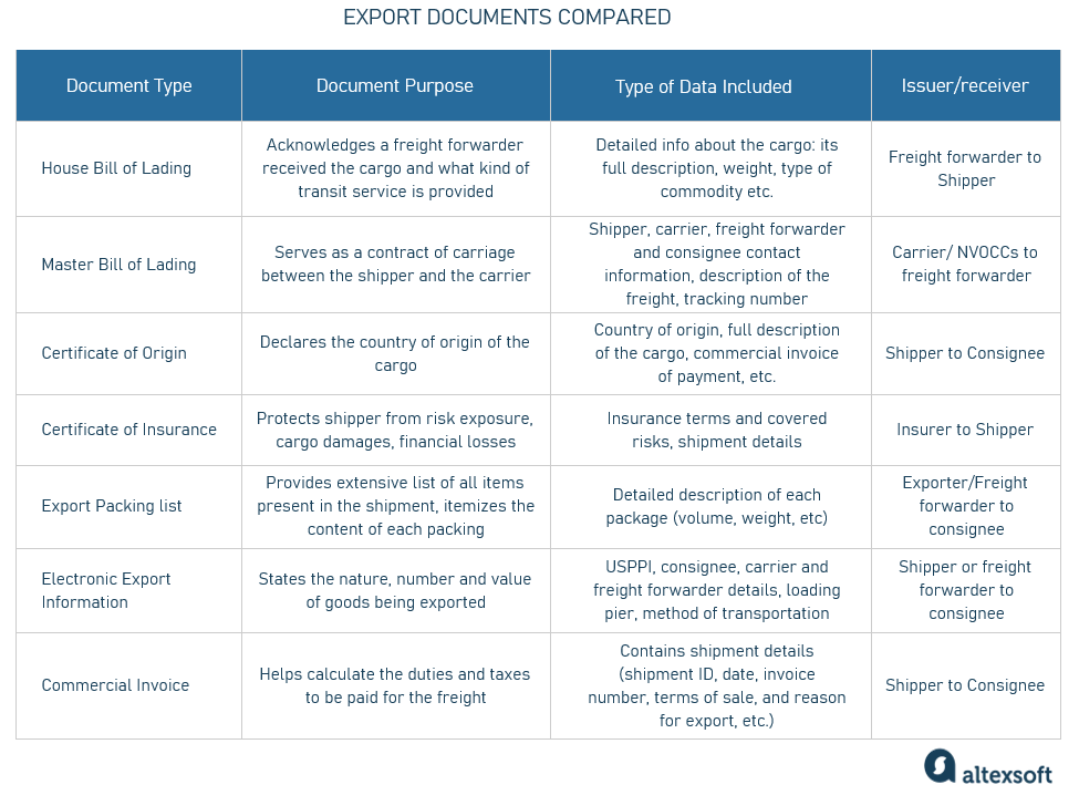 Export Documents for Shipping | AltexSoft