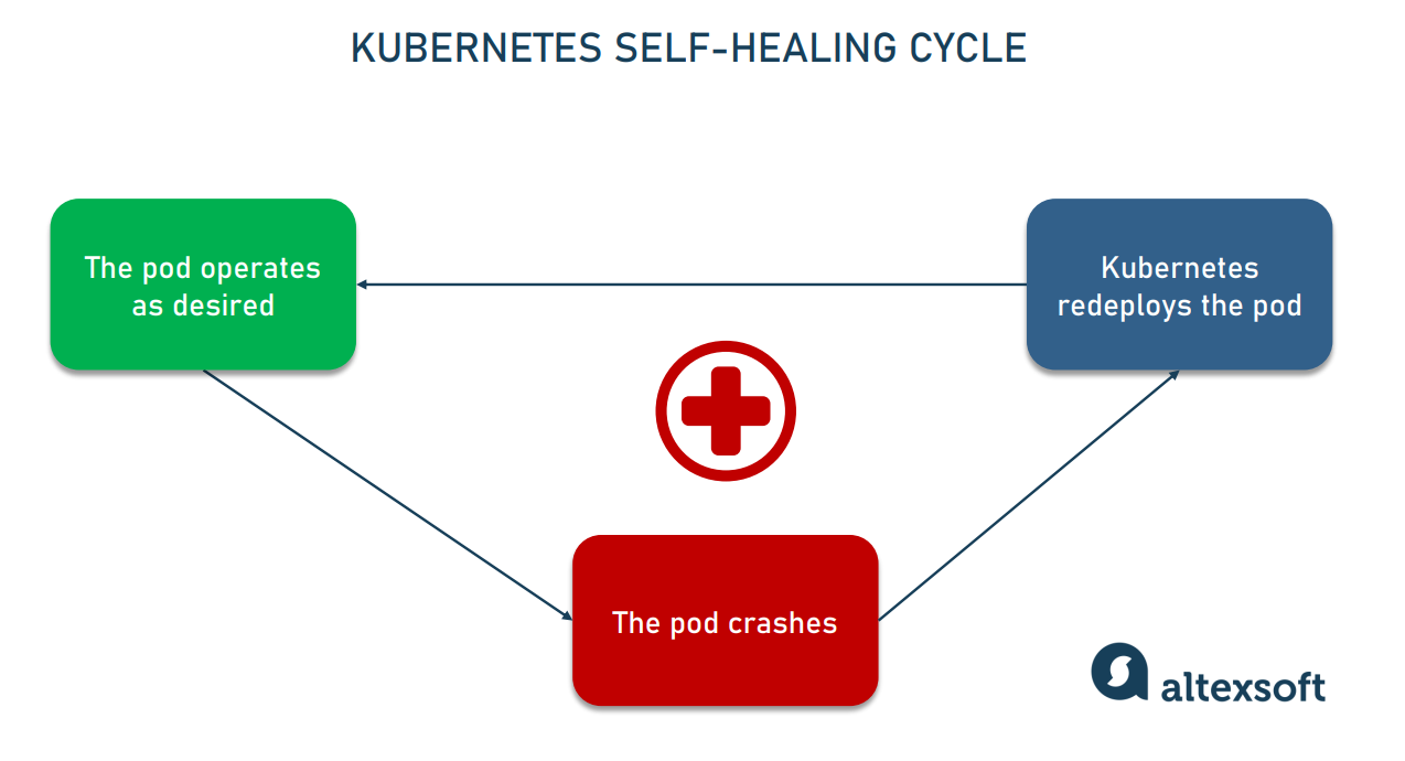 The Good and the Bad of Kubernetes Container Orchestration | AltexSoft