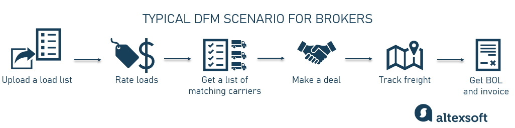 Load Matching vs Digital Freight Matching: Technologies Behind ... Load Matching vs Digital Freight Matching: Technologies Behind ...