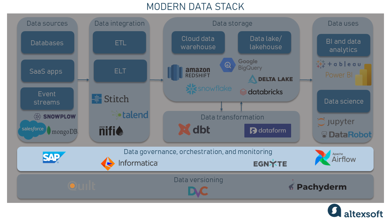 Modern Data Stack Explained | AltexSoft