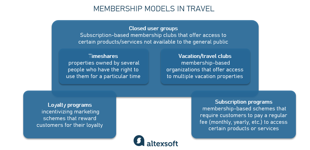 Travel Subscription as a Business Model