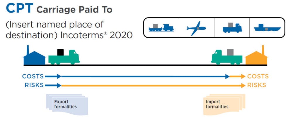 Incoterms Rules and Their Role in International Trade Explai