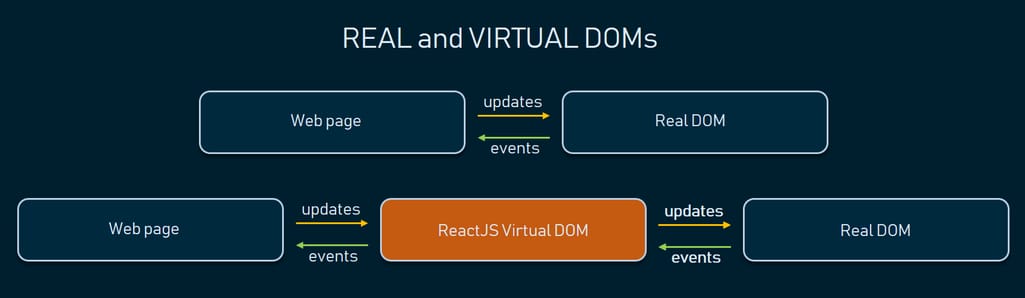 ReactJS and React Native: Overview & Pros and Cons