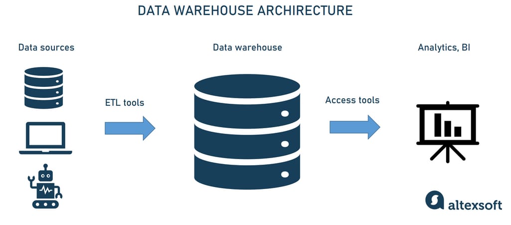 Data Engineering: Data Warehouse, Data Pipeline and Data Eng