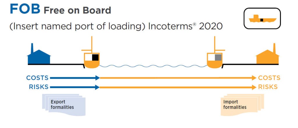 Incoterms Rules and Their Role in International Trade Explai