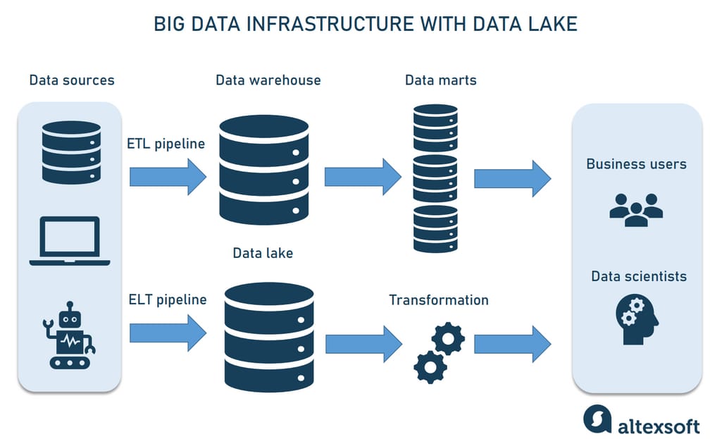 Data Engineering: Data Warehouse, Data Pipeline and Data Eng