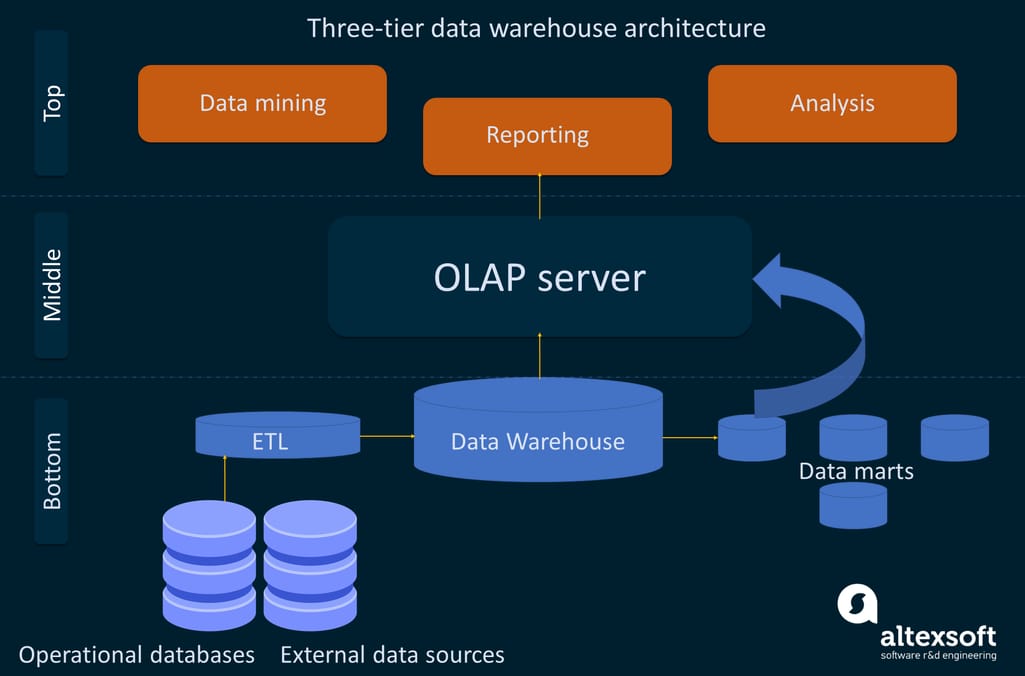 Snowflake vs Redshift vs Bigquery and Other Data Warehouses
