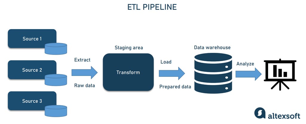 Data Engineering: Data Warehouse, Data Pipeline and Data Eng