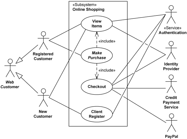 Functional Requirements in Software Development: Types and B