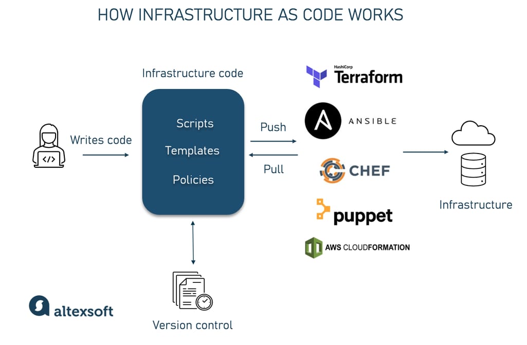 Infrastructure as Code: Benefits, Types, and Tools