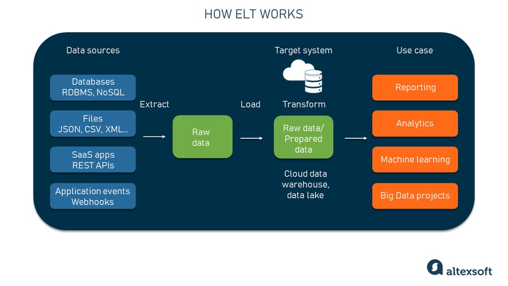 ELT process, Explained ELT process, Explained