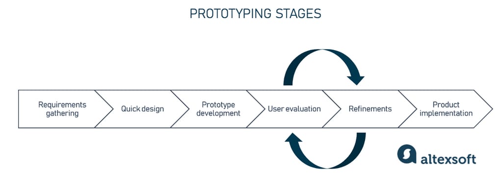 Prototyping, Explained: Why and How to Build a Sample Versio Prototyping, Explained: Why and How to Build a Sample Versio