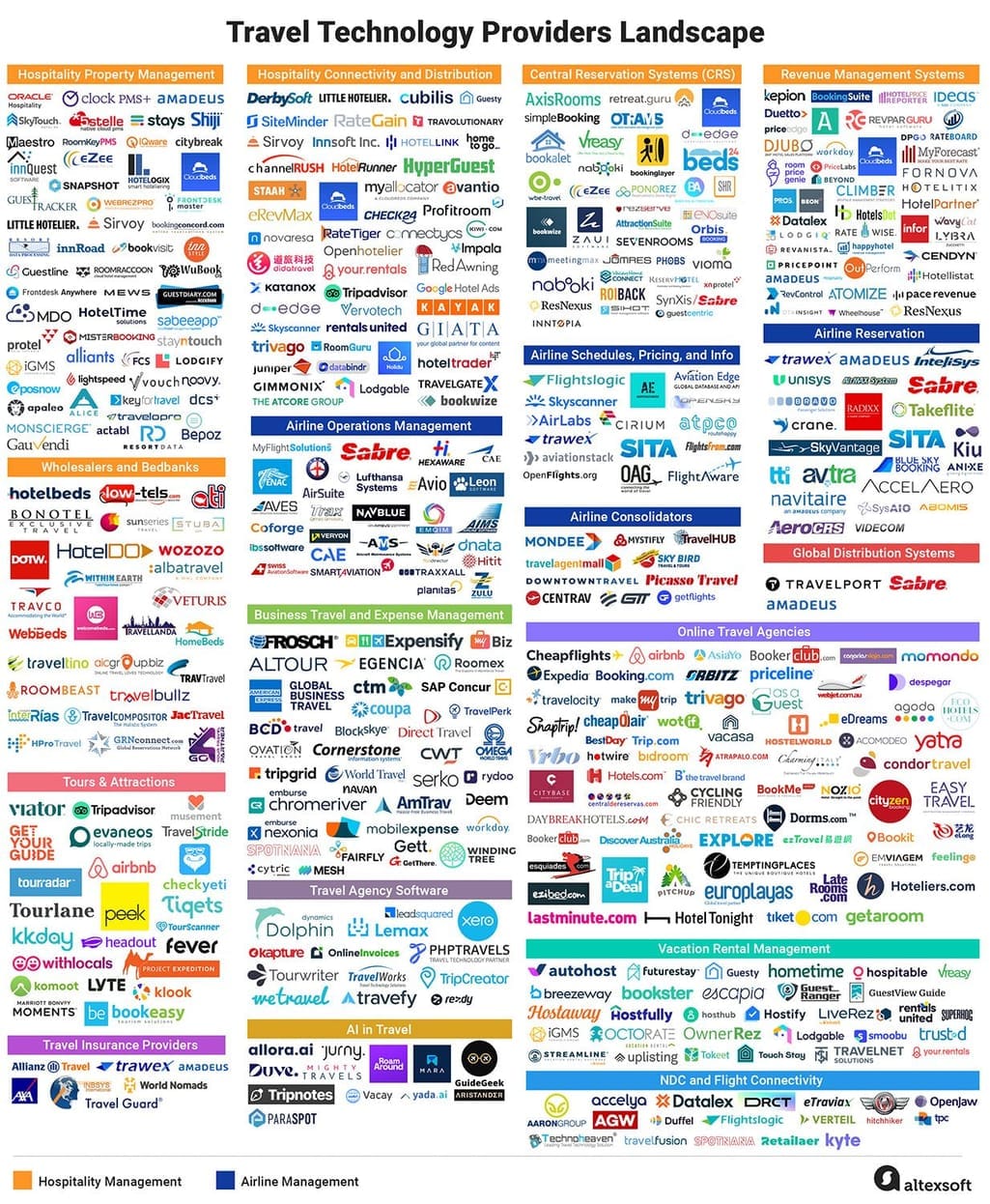 Travel Technology Providers Landscape [Infographic]