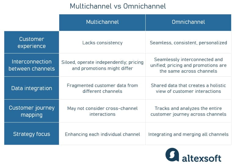 Omnichannel Strategy: How to Create an Integrated Customer E