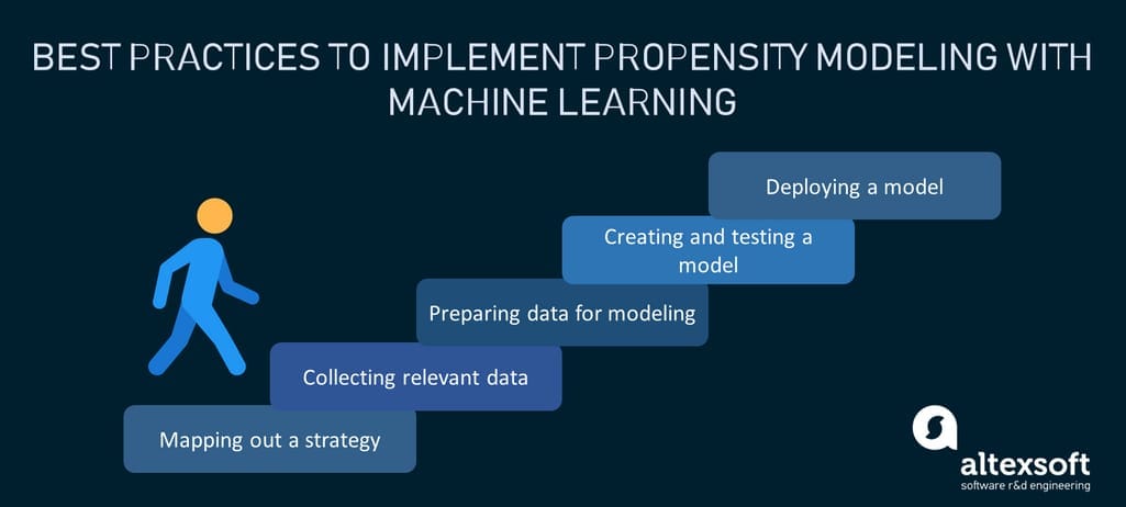 Propensity Modeling with Machine Learning
