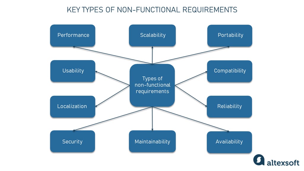 Non-functional Requirements: Examples, Types, Approaches Non-functional Requirements: Examples, Types, Approaches