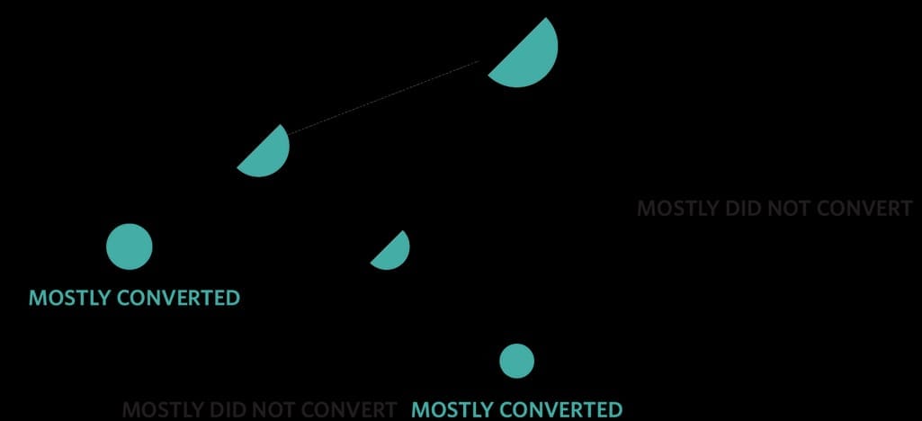 Propensity Modeling with Machine Learning Propensity Modeling with Machine Learning