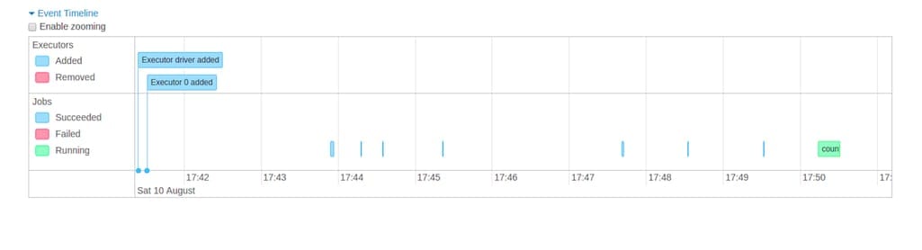 The Good and the Bad of Apache Spark