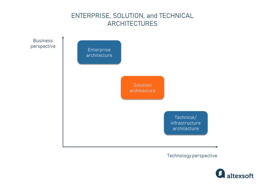 Solution Architect: Role and Responsibilities Solution Architect: Role and Responsibilities