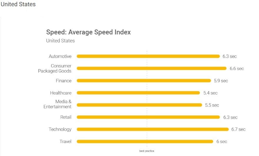 How to increase website speed: Tips and Best Practices