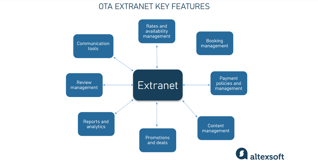 Extranet in Travel Booking Systems: Features and Examples